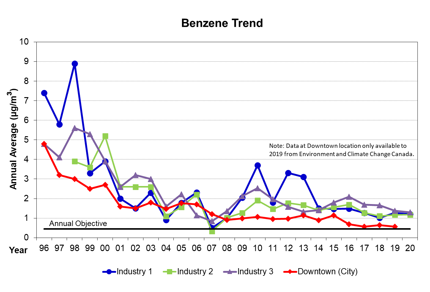 Air Quality Trends – Clean Air Hamilton